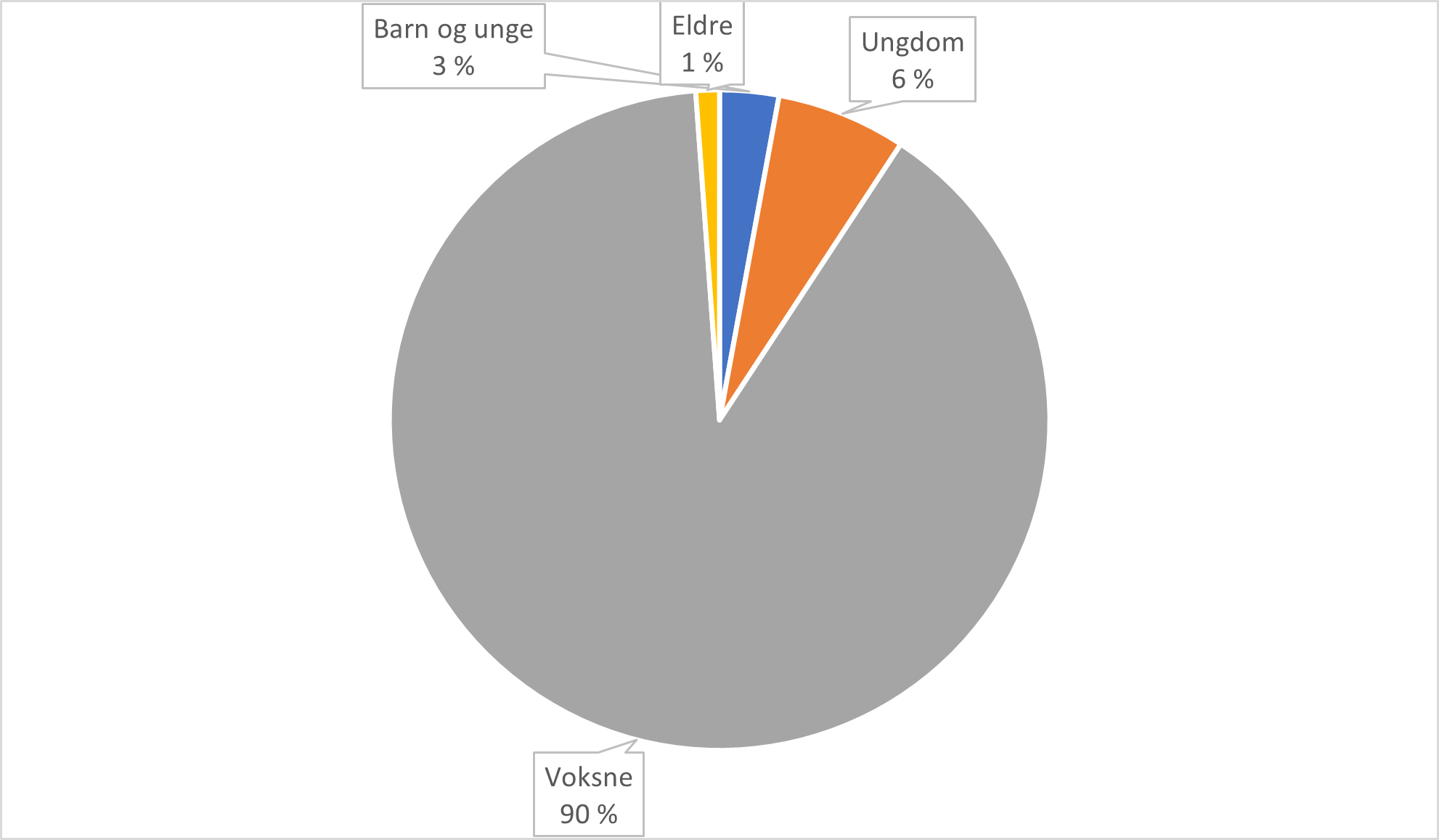 Resultater - Helsedirektoratet